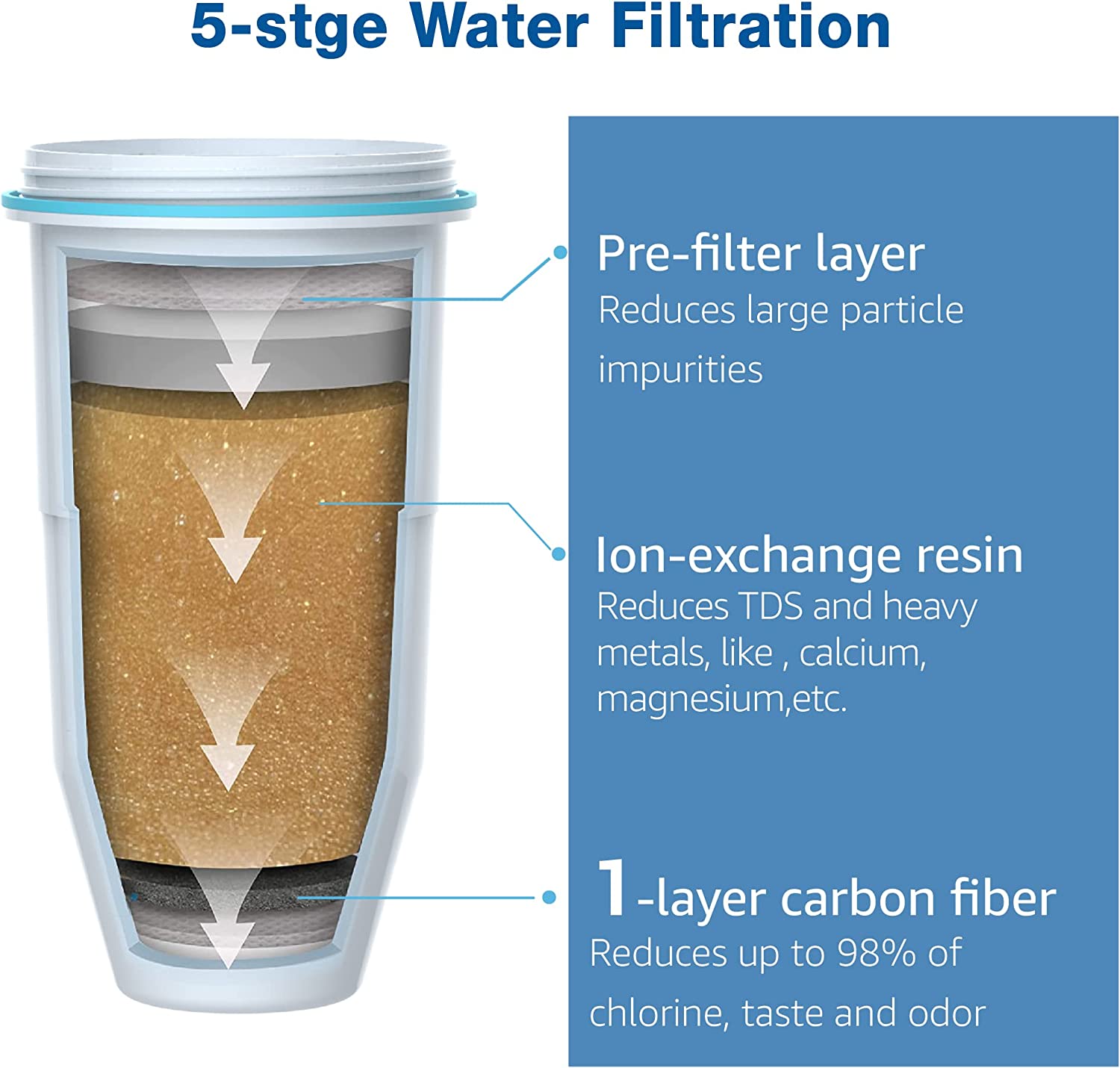5-Stage Premium Replacement Water Filters®